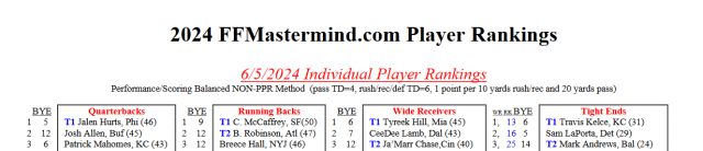 Fantasy Football Mastermind | Fantasy Football Cheat Sheets, Rankings, Sleepers, & Draft Strategies